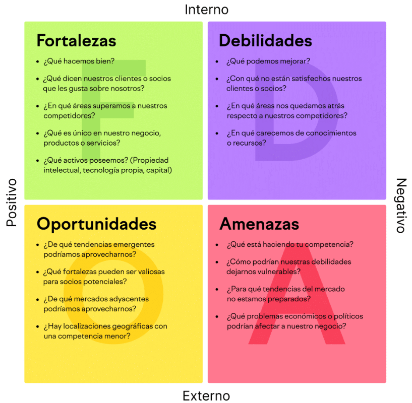 ANÁLISIS FODA ¿Qué es la MATRIZ y Para Qué Sirve?